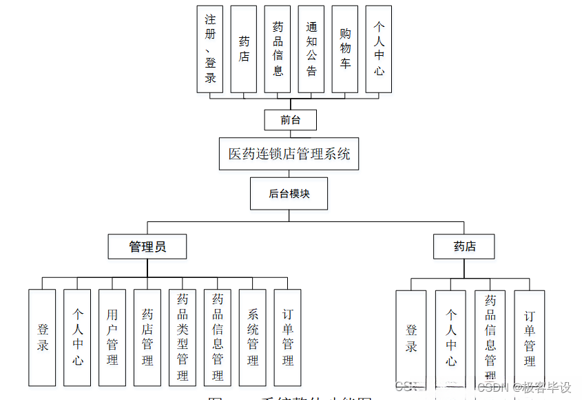 Springboot/java/node/python/php医药连锁店管理系统【2024年毕设】_springboot 设备管理系统-CSDN博客