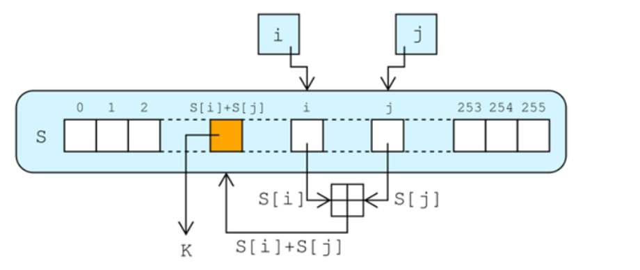 网络安全实验——RC4的实现_rc4算法实验-CSDN博客