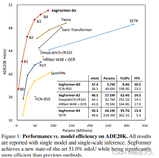 Segformer Simple And Efficient Design For Semantic Segmentation With Transformers Csdn博客