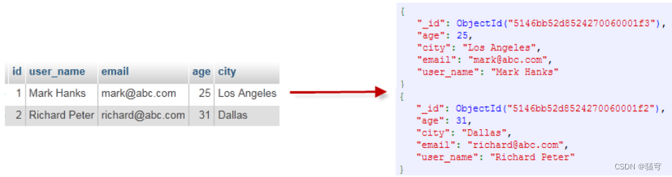 MongoDB（介绍，安装，操作，Springboot整合MonggoDB）-CSDN博客