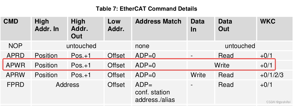 Ethercat“APWR配置从站地址”报文分析(0x0010:0x0011)_ethercat adp ado-CSDN博客