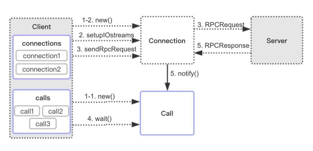 Hadoop RPC 深度解析-CSDN博客