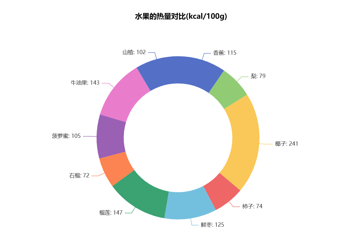 使用pyecharts实现可视化数据分析中的玫瑰图绘制pyecharts玫瑰图 Csdn博客