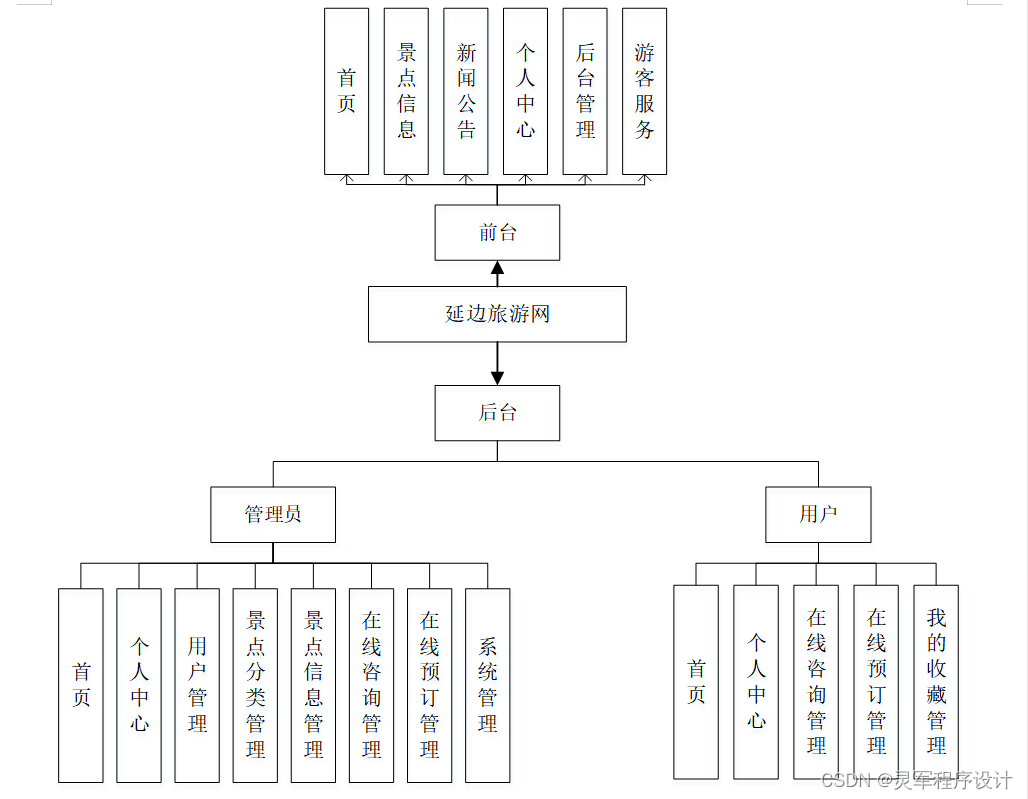 Springboot/java/node/python/php基于WEB的延边旅游网【2024年毕设】-CSDN博客