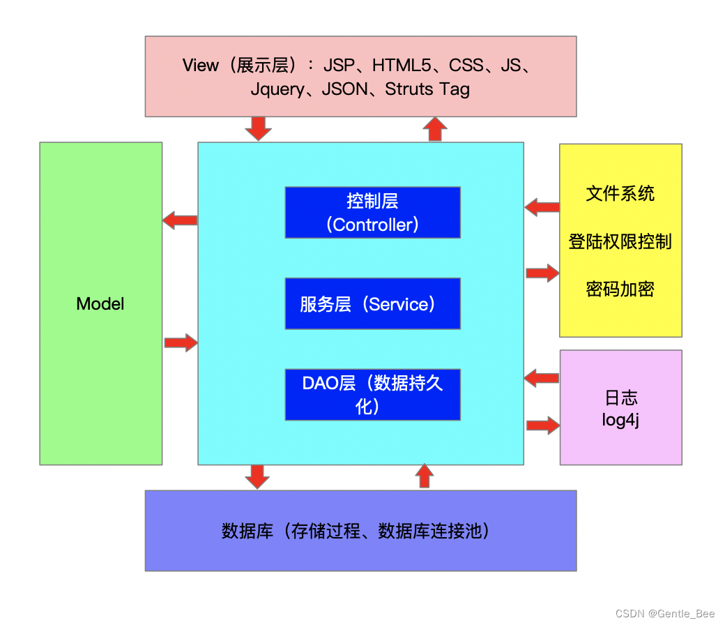 Spring Boot中dao层和service层等理解springboot Dao Csdn博客
