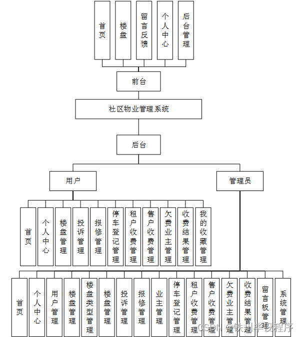 java/php/net/python社区物业管理系统【2024年毕设】-CSDN博客