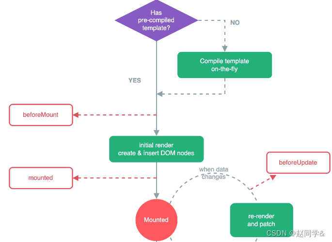vue 生命周期_vue unmounted-CSDN博客