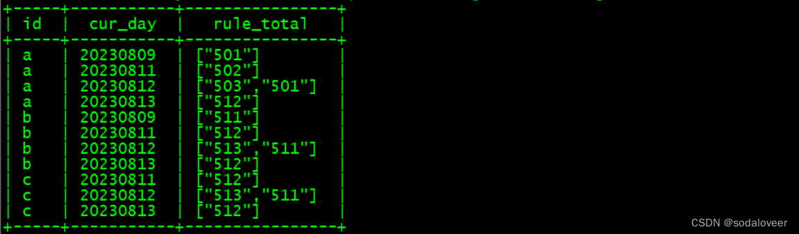 【hive】列转行—collect_set()/collect_list()/concat_ws()函数的使用场景_collectset函数用法-CSDN博客
