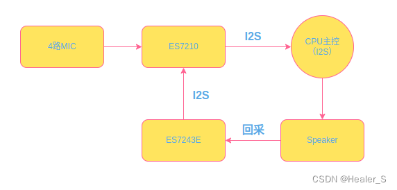 【MTK】ES7210、ES7243E Driver调试-CSDN博客