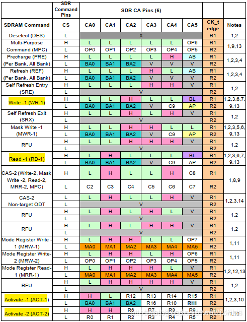 LPDDR4协议规范之 （四）命令和时序(转自https://blog.csdn.net/YJFeiii/article/details/105475327)_lpddr4x协议解读-CSDN博客