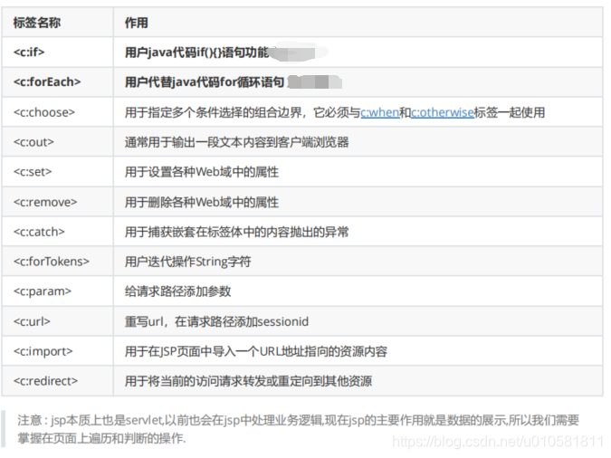 JavaWeb = EL表达式，jstl标签库详解_el表达式 ==-CSDN博客