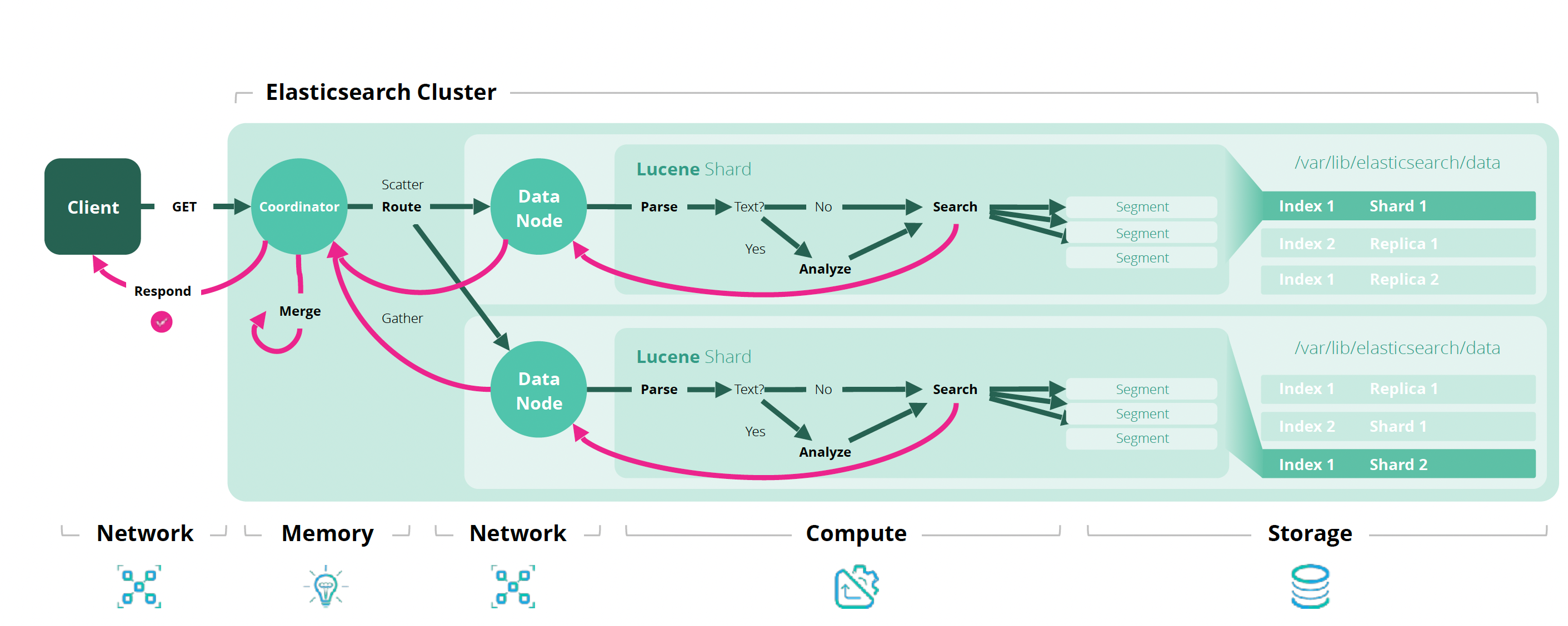 Elasticsearch：彻底理解 Elasticsearch 数据操作_elasticsearch 数据处理-CSDN博客
