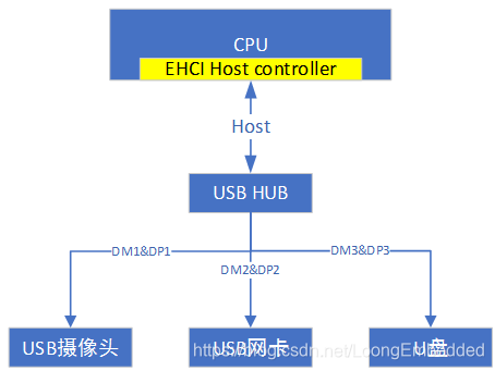 Android通过cat /sys/kernel/debug/usb/devices获取USB信息_android 设备读取usb idproduct-CSDN博客