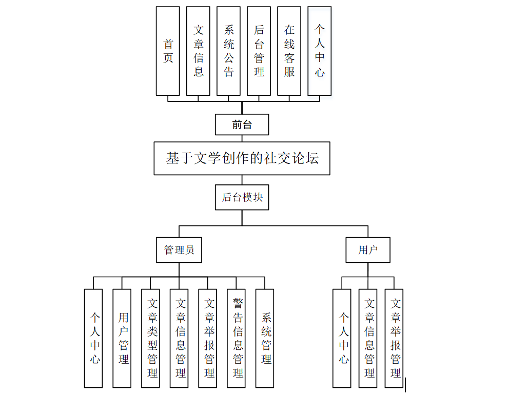 基于javaspringbootvue文学创作的社交论坛管理系统设计和实现基于springboot和vue的论坛平台设计与实现 刘守安