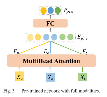 【论文精读】 | Robust Multimodal Sentiment Analysis via Tag Encoding of Uncertain Missing Modalities ...