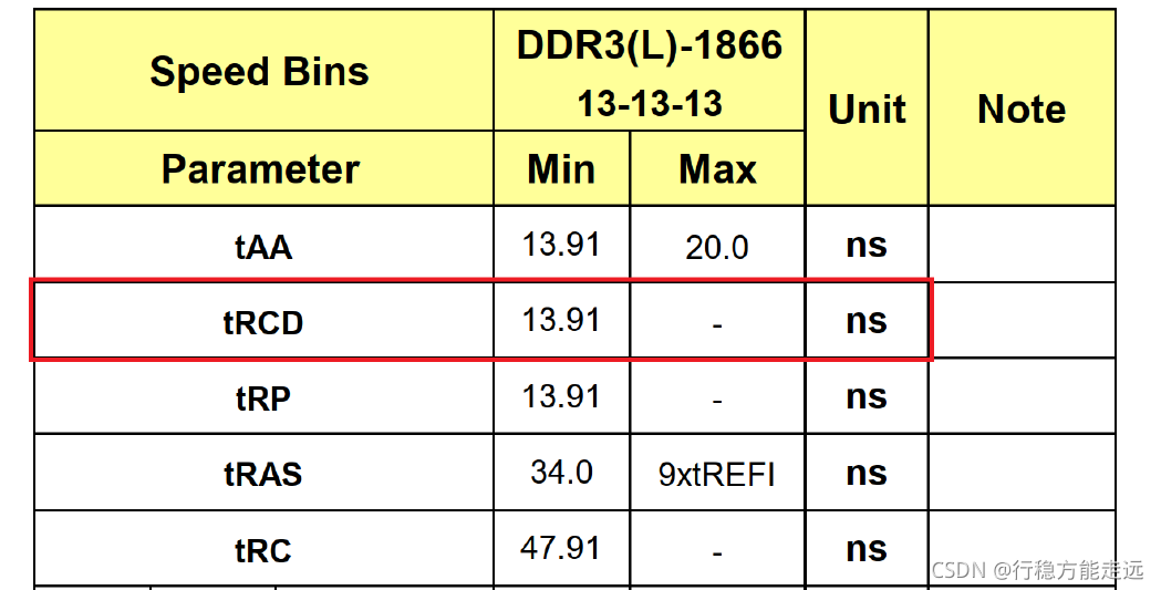 NXP（I.MX6uLL）DDR3实验——DDR3重要时间参数、时钟配置与原理图简析_ddr3时序参数表-CSDN博客