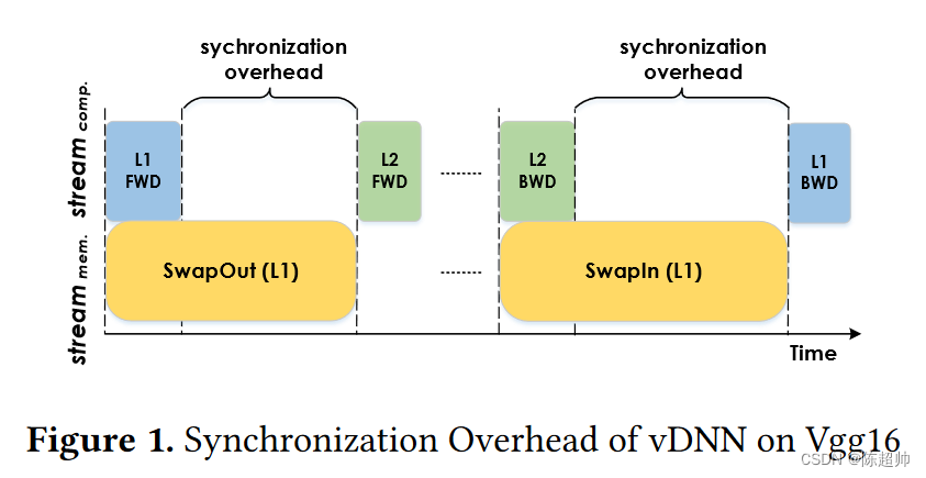 【论文笔记】【存储】Capuchin: Tensor-based GPU Memory Management for Deep Learning-CSDN博客