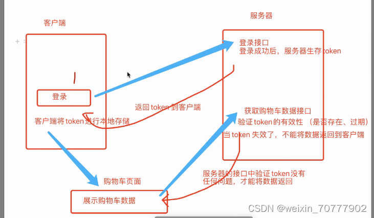 使用 jsonwebtoken模块，生成token_jsonwebtoken生成token-CSDN博客