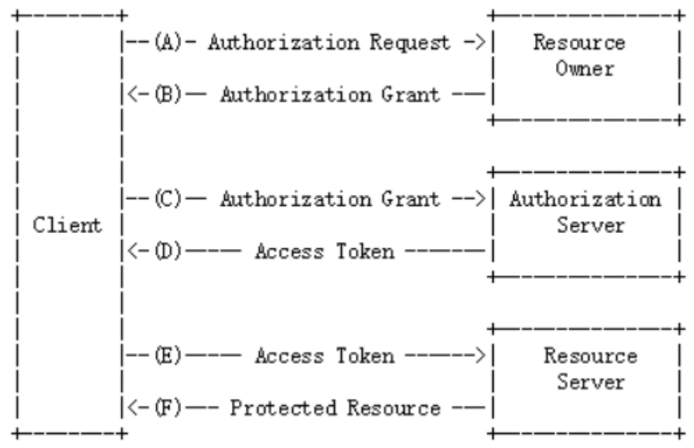 Spring Security OAuth2.0 - 学习笔记_spring oauth2.0-CSDN博客