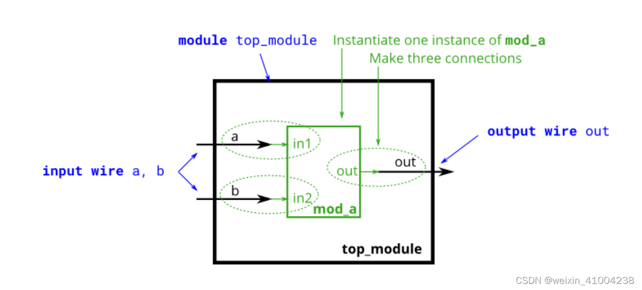 HDLbits：Module-CSDN博客