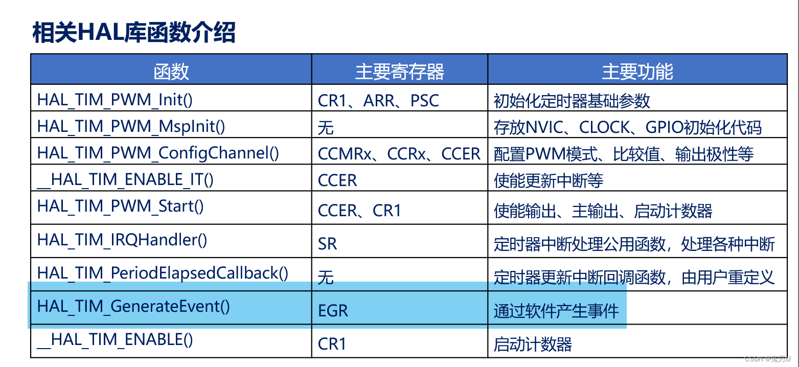 STM32F407ZGT6入门.29高级定时器之输出指定个数PWM实验（简化）_stm32f407z一个定时器可以控制多少个gpio输出pwm-CSDN博客