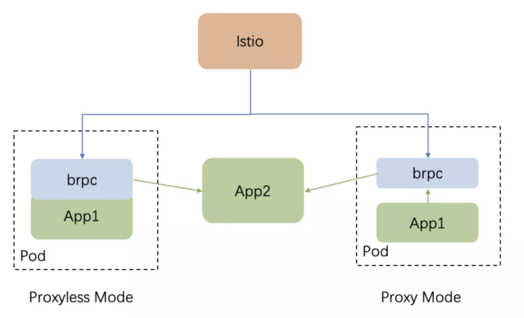 云原生主题系统：Proxyless Service Mesh在百度的实践与思考_brpc mesh header-CSDN博客