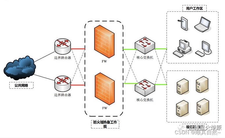 FW/IDS/IPS/WAF等安全设备部署方式及优缺点_部署ips ids-CSDN博客