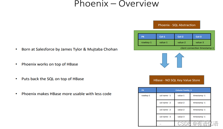 Phoenix基本使用_phoenix使用-CSDN博客