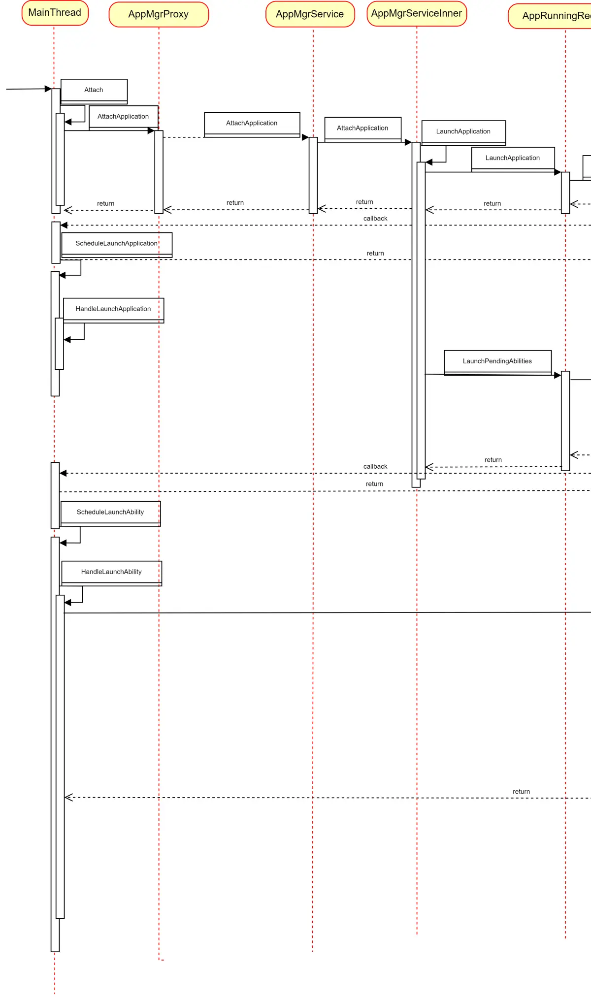 OpenHarmony应用启动流程分析——Application&Ability初始化_openharmony app启动流程-CSDN博客