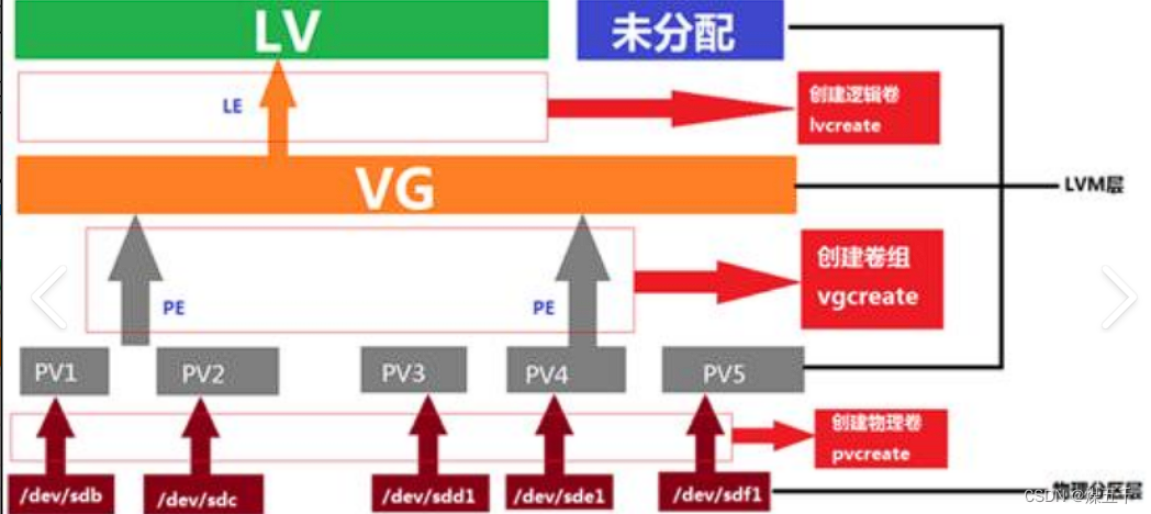 Linux LVM与磁盘配额_主机lvm-CSDN博客