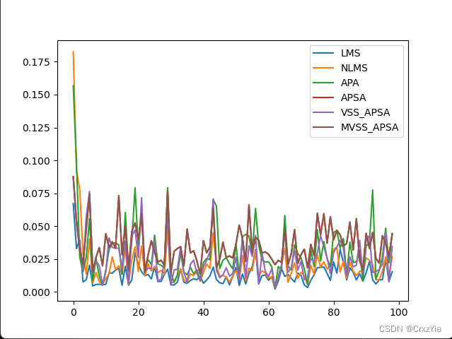 自适应滤波器实验代码（LMS/NLMS/APA/APSA/VSS_APSA/MVSS_APSA）_vss nlms-CSDN博客