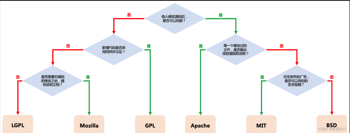 Linux开源许可证详解与系统管理基础-CSDN博客