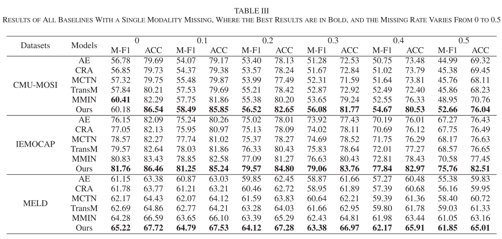 【论文精读】 | Robust Multimodal Sentiment Analysis via Tag Encoding of Uncertain Missing Modalities ...