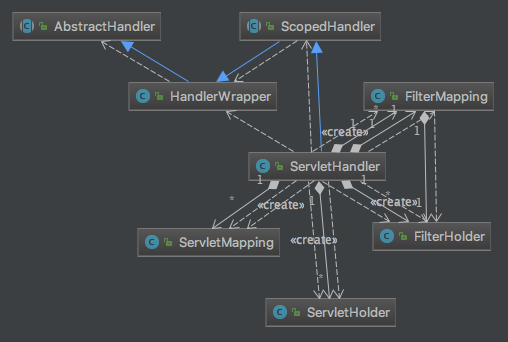 Jetty9源码剖析 - Handler组件 - ServletHandler_servlet中的handler是干什么用的?-CSDN博客