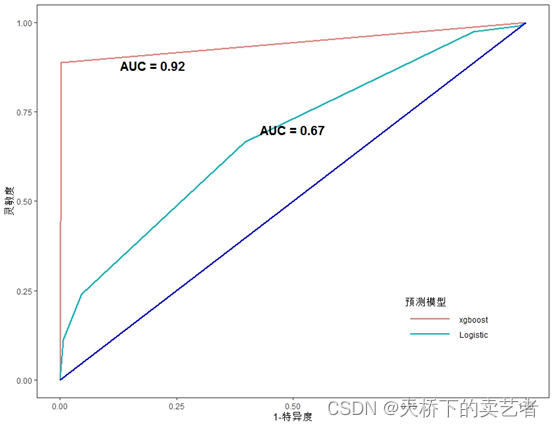 R语言基于ggplot绘制多条ROC曲线(2)_logistic回归r语言多个模型roc画一起-CSDN博客