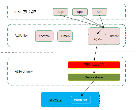 Linux下ALSA驱动分析_alsa lib开启日志-CSDN博客