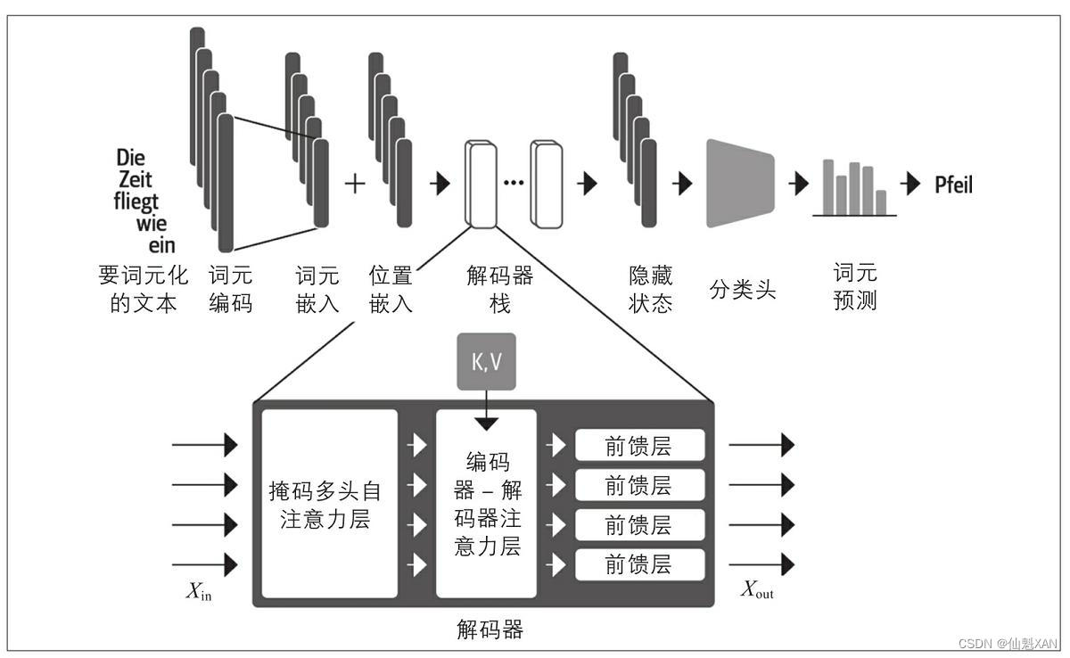 AGI 之 【Hugging Face】 的【Transformer】的 [ 解码器 ] / [ 认识 Transformer ]的简单整理_hugging face transformers ...