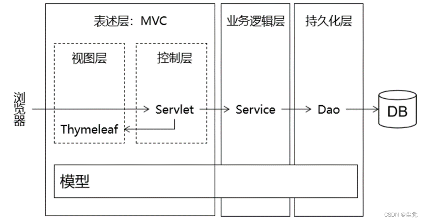 Thymeleaf简介-HelloWorld基本语法：_thymeleaf helloworld-CSDN博客