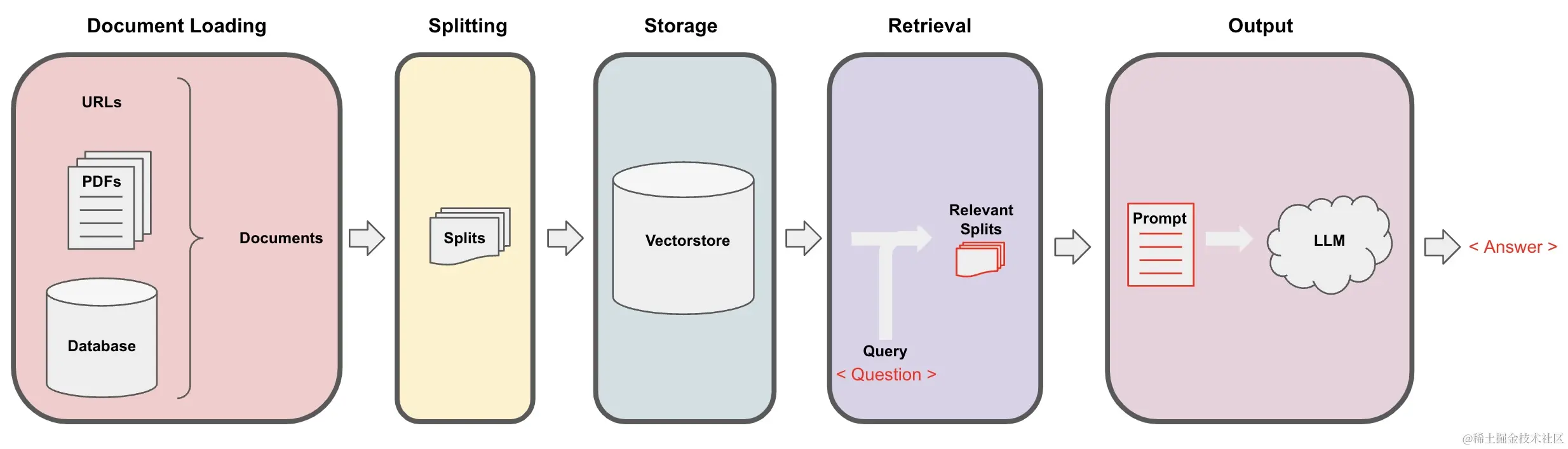 万字详解，和你用RAG+LangChain实现chatpdf_langchain rag pdf-CSDN博客