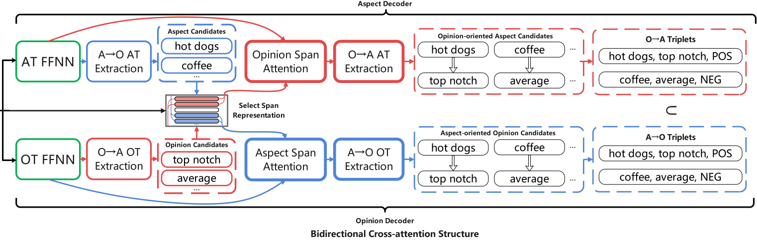 【论文阅读笔记|EMNLP2022】A Span-level Bidirectional Network for Aspect Sentiment Triplet Extraction-CSDN博客
