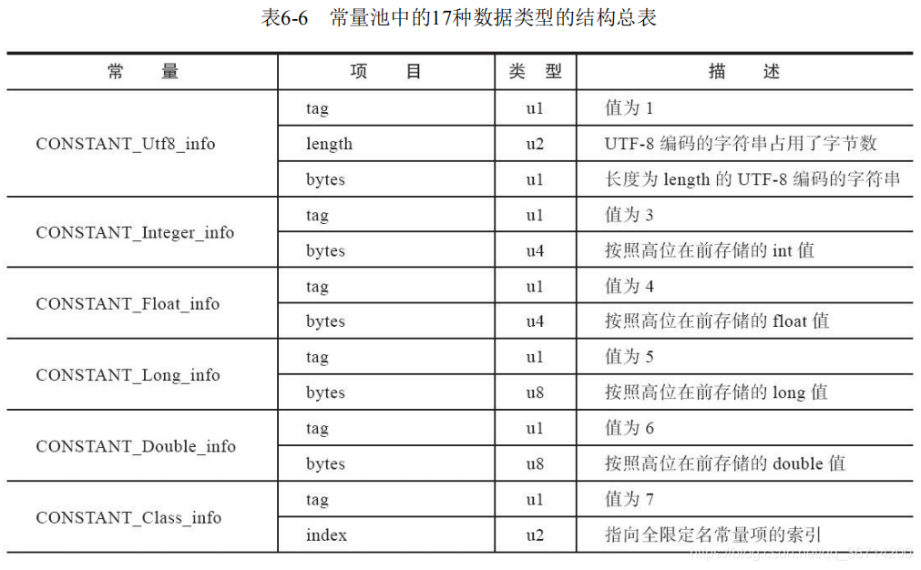 常量池中的17种常量项的结构总表（深入理解java虚拟机） 常量池常量项的结构总表 Csdn博客