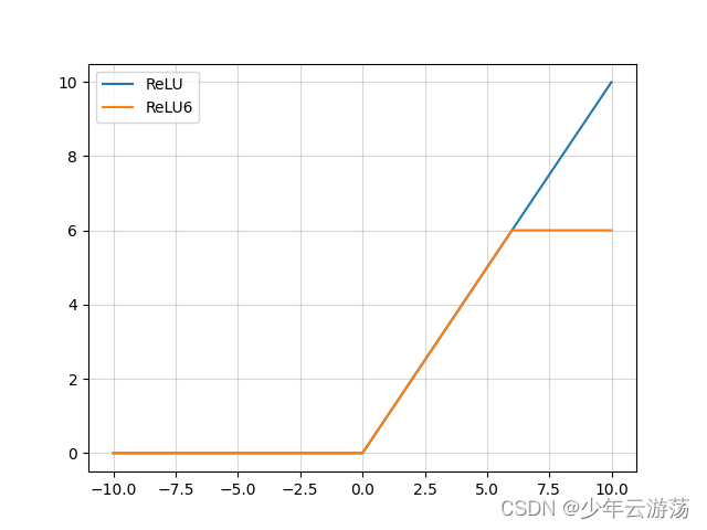 常用激活函数总结（深度学习）-CSDN博客