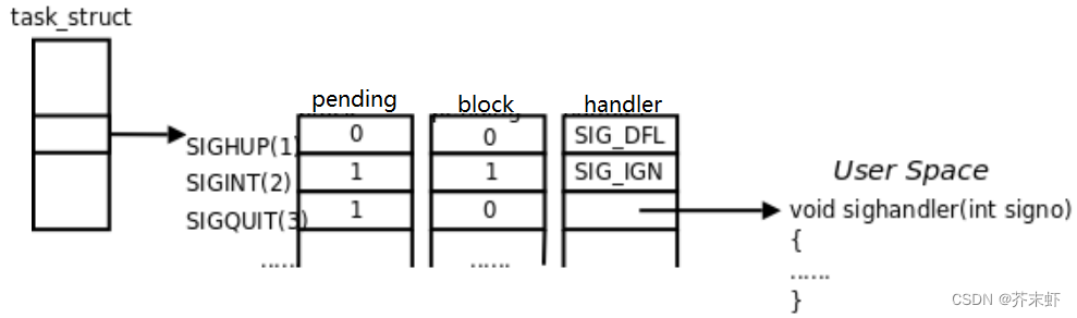 【信号】信号保存 {管理信号的数据结构：pending，block，handler；信号集；sigset_t类型；信号集操作函数；相关系统调用：sigpending, sigprocmask ...
