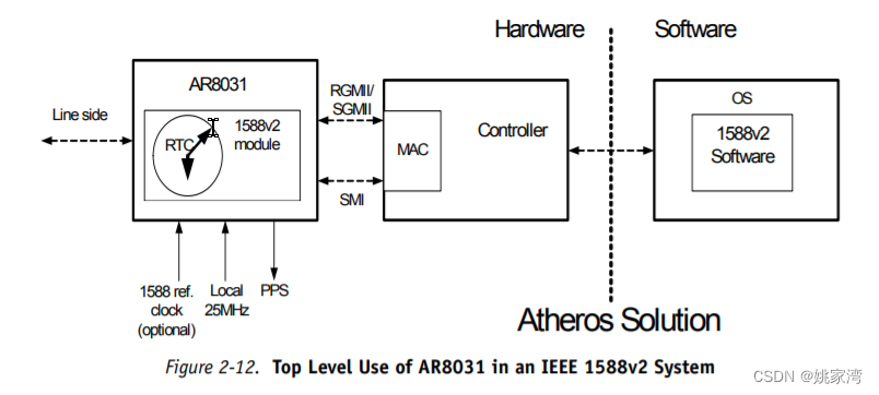 ZYNQ 系统的IEEE1588 实现方法_基于ieee 1588的同步以太网实现方式-CSDN博客