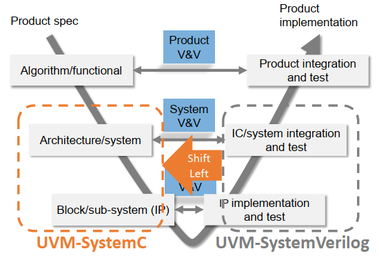 multi-language verification (四）SystemC Verification、SystemC-SystemVeilog混仿_systemc systemverilog ...