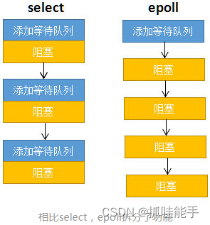 IO多路复用之epoll_epoll 多路复用-CSDN博客