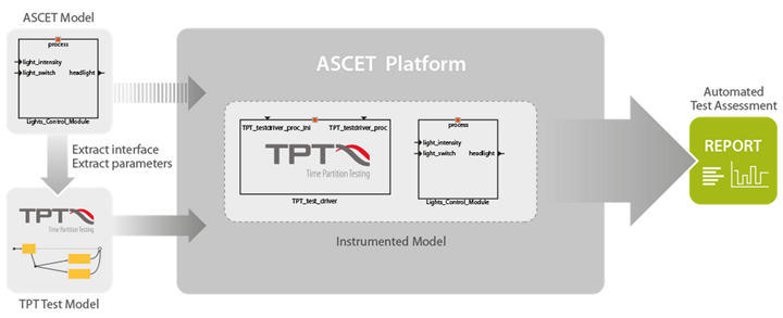 使用TPT对ASCET模型测试及代码覆盖度测试：ASCET平台功能介绍 | TPT测试ASCET模型的工作流程 | 在ASCET中执行测试 | TPT测试ASCET代码覆盖度-CSDN博客