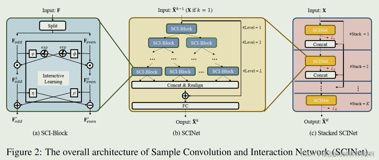 SCINet:时间序列预测的深度学习模型与下采样策略-CSDN博客