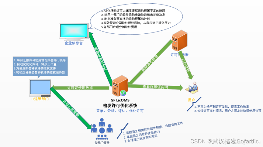 许可分析 license分析 第二章_如何统计license使用情况-CSDN博客