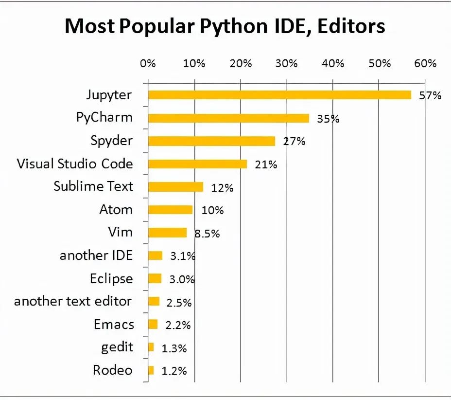 Anaconda, Python, Jupyter和PyCharm介绍_python pycharm jupyter-CSDN博客